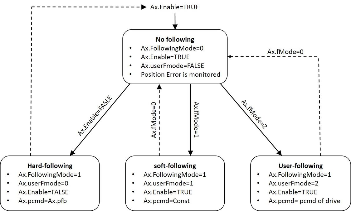 MC-Basic:axis.FOLLOWINGMODE/zh-hans - SoftMC-Wiki