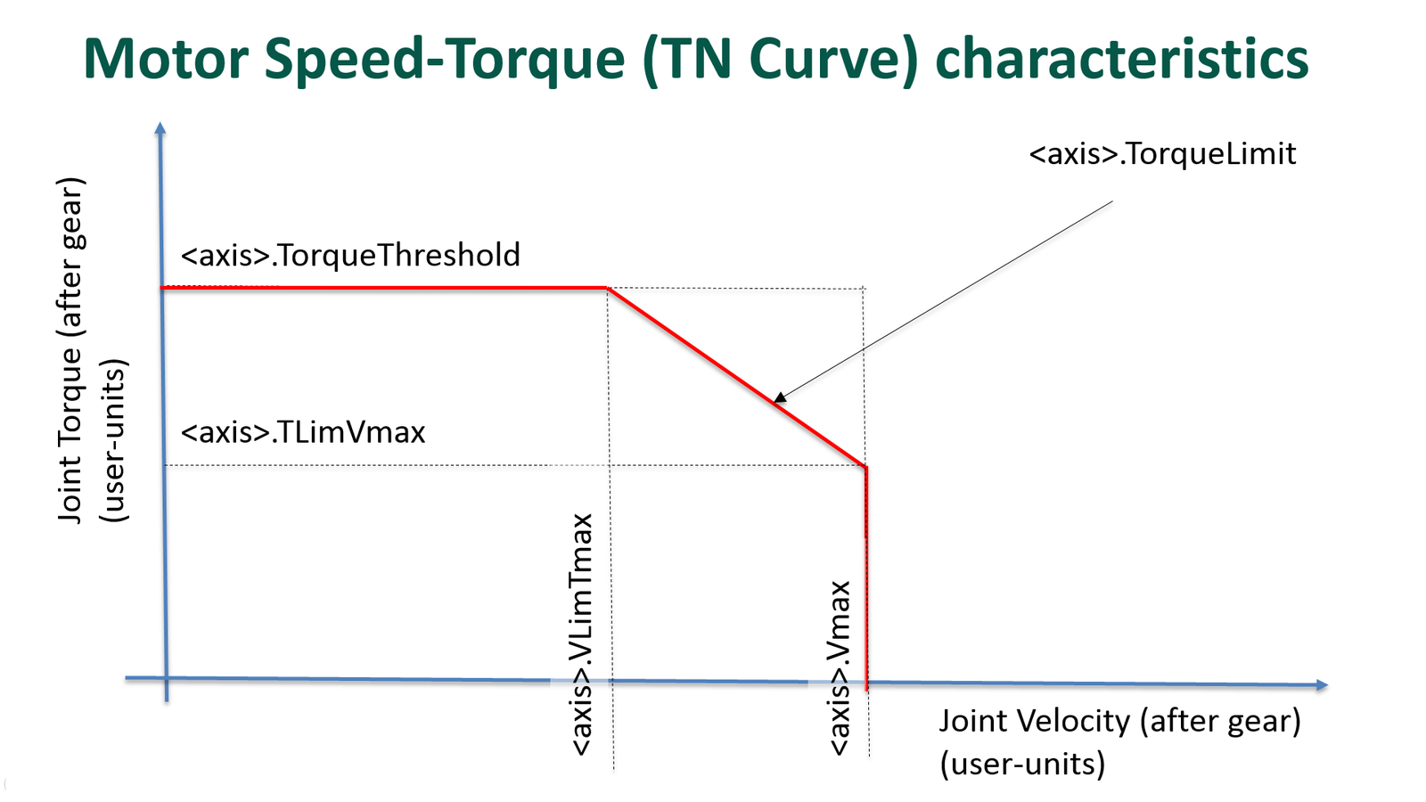 MC-Basic:axis.TorqueLimit - SoftMC-Wiki