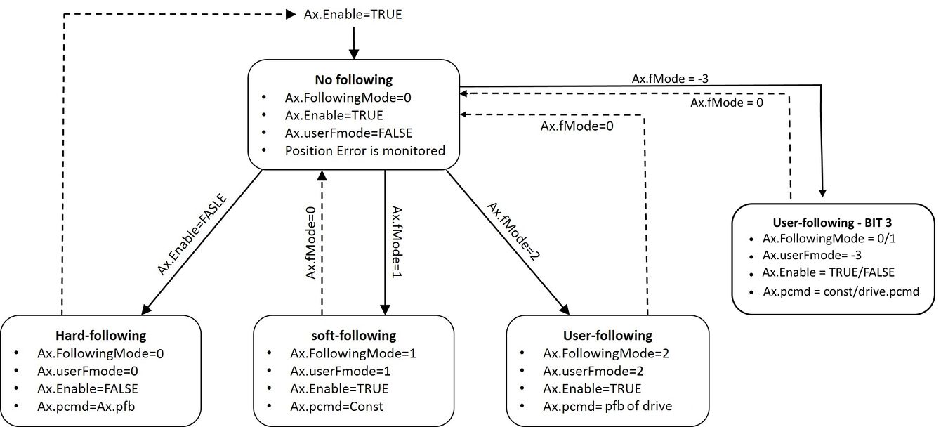MC-Basic:axis.FOLLOWINGMODE - SoftMC-Wiki