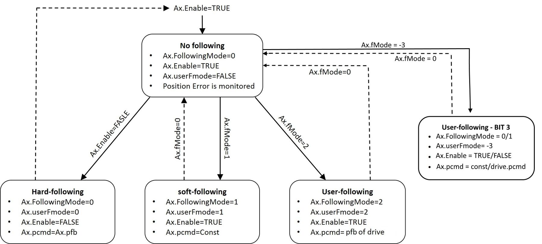 MC-Basic:axis.FOLLOWINGMODE - SoftMC-Wiki