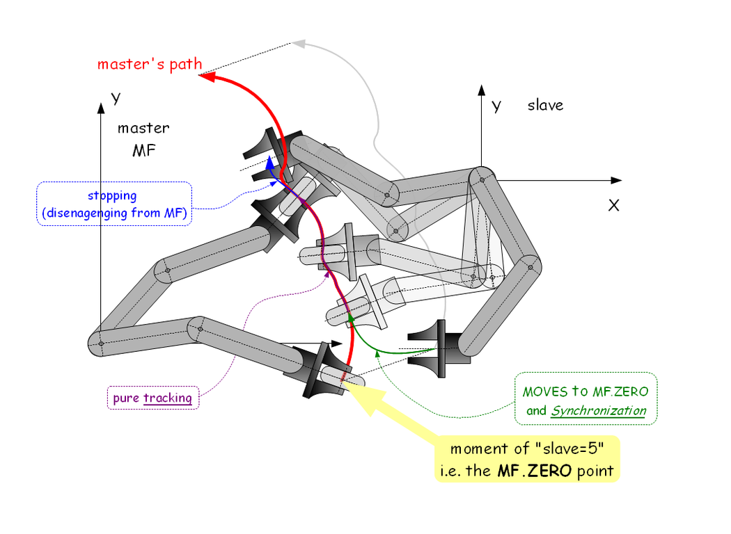 Element Coordination - SoftMC-Wiki